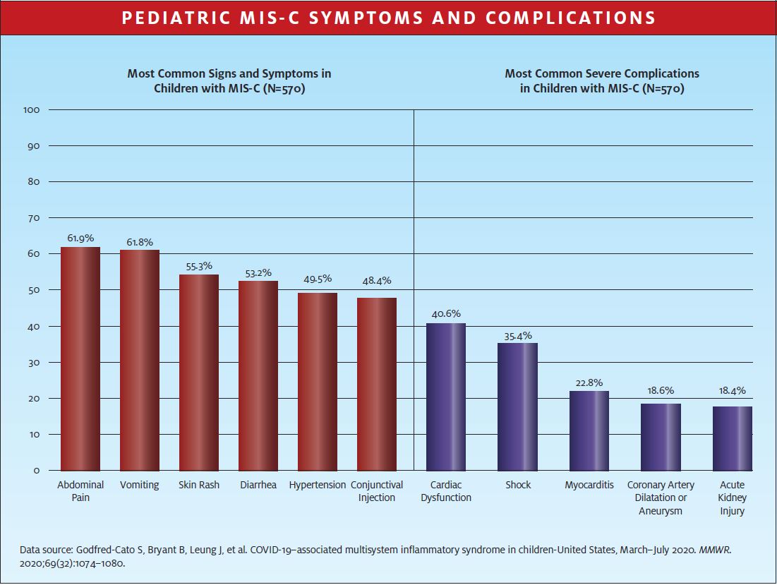 MIS-C: What to Look for—and the Consequences of Missing It - Journal of ...
