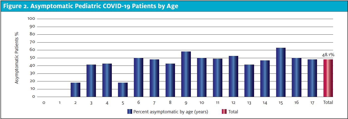 High Prevalence of Asymptomatic COVID-19 in the Pediatric Population ... High Prevalence of Asymptomatic COVID-19 in the Pediatric Population ...