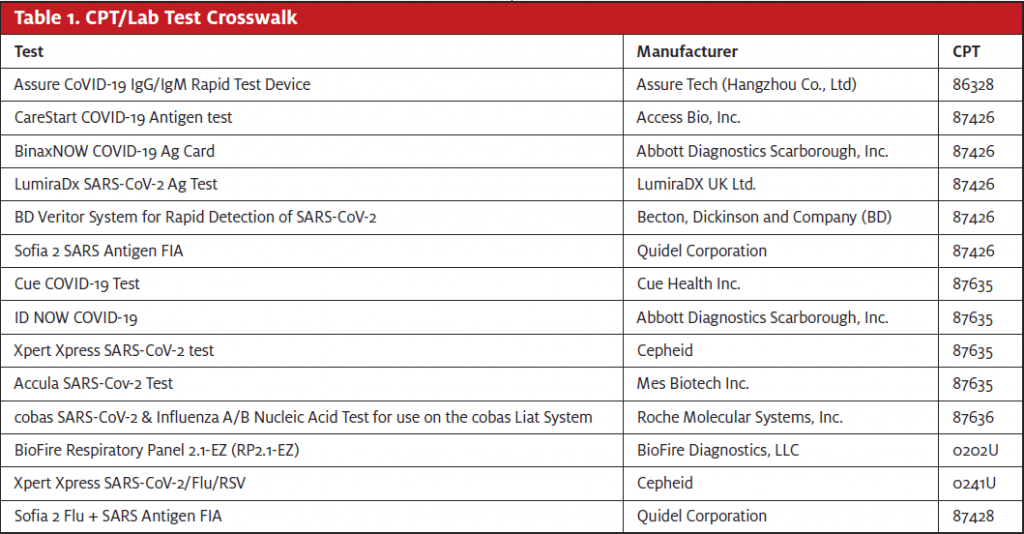 What s New For RCM Updates On Coding For COVID 19 Testing Journal Of 