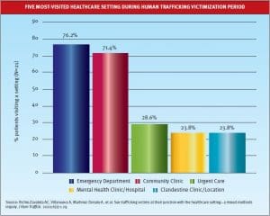 Healthcare Visits by Victims of Human Trafficking Are Limited, but ...